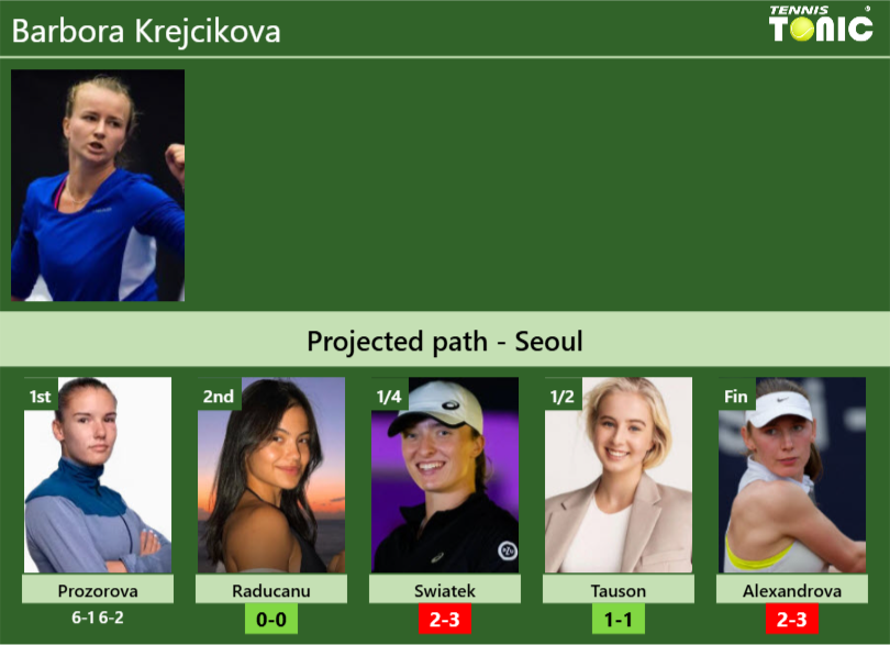 [UPDATED R2]. Prediction, H2H of Barbora Krejcikova's draw vs Raducanu, Swiatek, Tauson ...