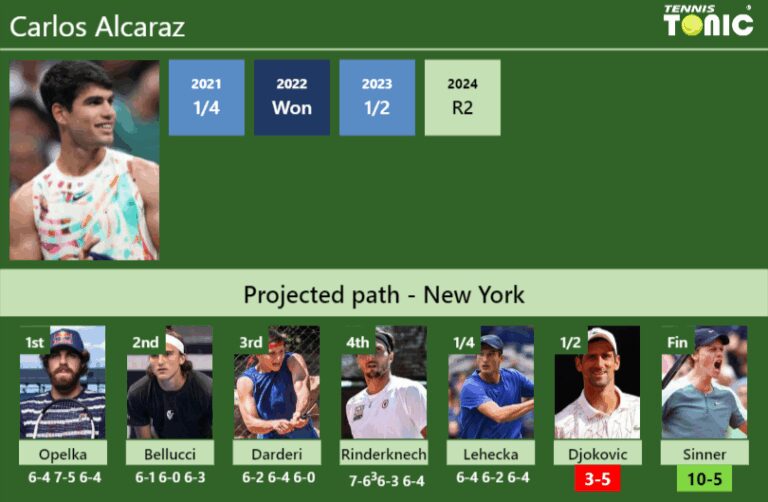 [UPDATED SF]. Prediction, H2H of Carlos Alcaraz's draw vs Djokovic, Sinner to win the U.S. Open ...