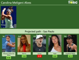 SAO PAULO DRAW. Carolina Meligeni Alves's prediction with Vitoria Leme Da next. H2H and rankings ...