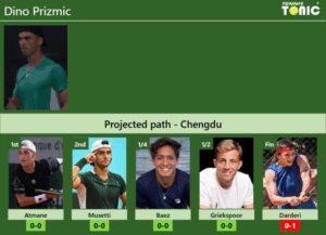 CHENGDU DRAW. Dino Prizmic's prediction with Atmane next. H2H and rankings - Tennis Tonic - News ...