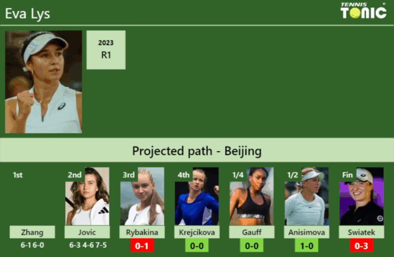 [UPDATED R3]. Prediction, H2H of Eva Lys's draw vs Rybakina, Krejcikova, Gauff, Anisimova ...