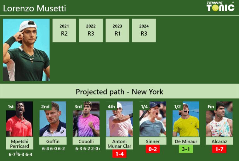 [UPDATED R4]. Prediction, H2H of Lorenzo Musetti's draw vs Antoni Munar Clar, Sinner, De Minaur ...