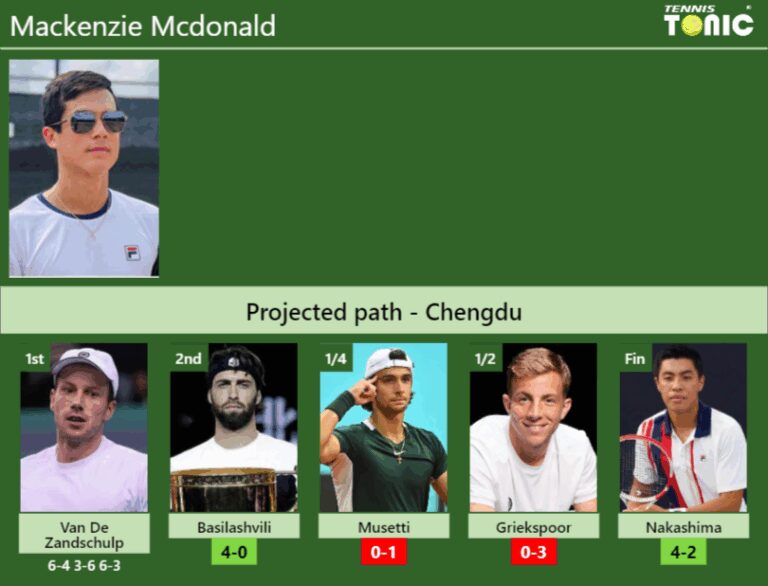 [UPDATED R2]. Prediction, H2H of Mackenzie Mcdonald's draw vs Basilashvili, Musetti, Griekspoor ...