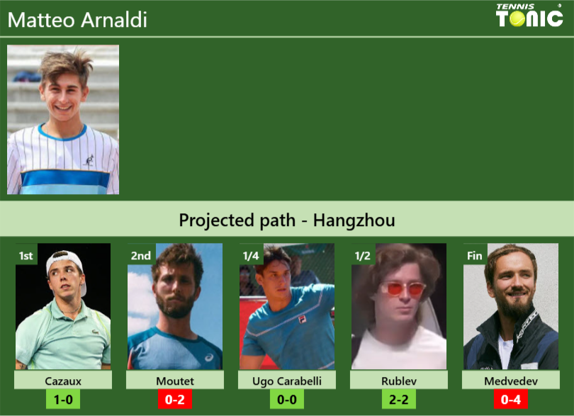 HANGZHOU DRAW. Matteo Arnaldi's prediction with Cazaux next. H2H and rankings - Tennis Tonic ...