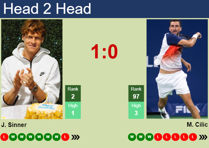 PREDICTION, PREVIEW, H2H: Sinner, Cilic, Khachanov and Davidovich Fokina to play on Thursday ...