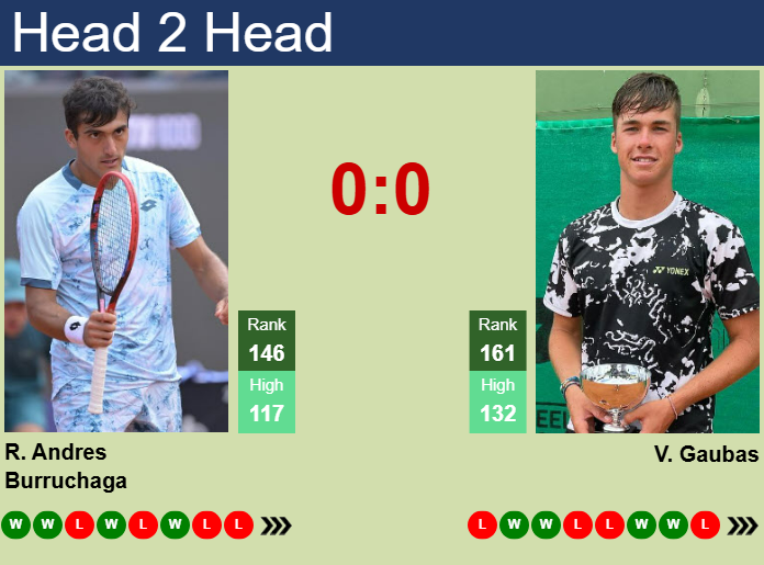 H2H, prediction of Roman Andres Burruchaga vs Vilius Gaubas in Bad Waltersdorf Challenger with ...