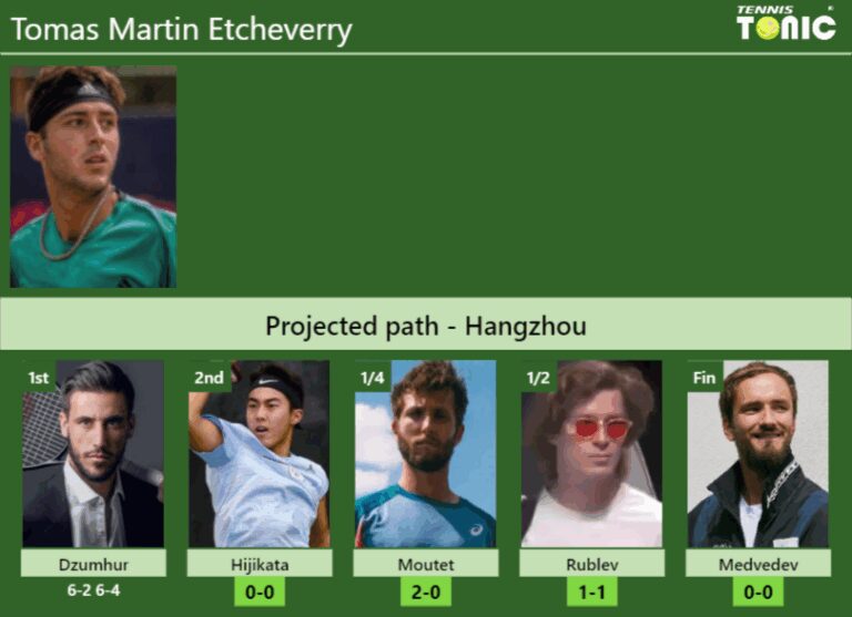 [UPDATED R2]. Prediction, H2H of Tomas Martin Etcheverry's draw vs Hijikata, Moutet, Rublev ...