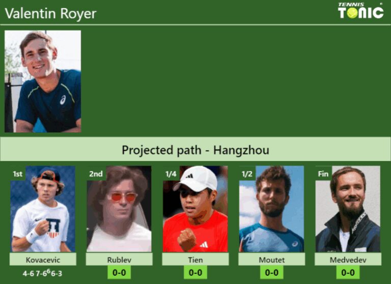 [UPDATED R2]. Prediction, H2H of Valentin Royer's draw vs Rublev, Tien, Moutet, Medvedev to win ...