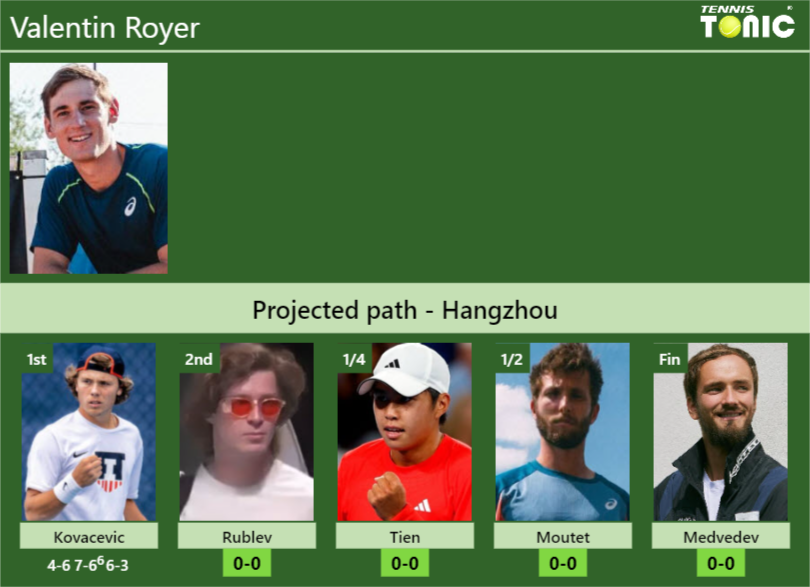 [UPDATED R2]. Prediction, H2H of Valentin Royer's draw vs Rublev, Tien, Moutet, Medvedev to win ...