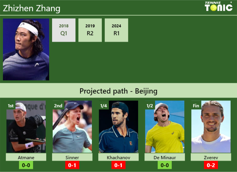 BEIJING DRAW. Zhizhen Zhang's prediction with Atmane next. H2H and rankings - Tennis Tonic ...