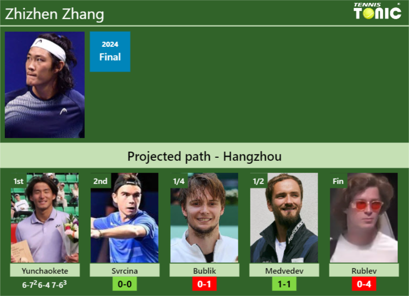 [UPDATED R2]. Prediction, H2H of Zhizhen Zhang's draw vs Svrcina, Bublik, Medvedev, Rublev to ...