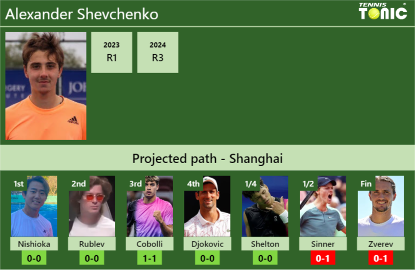 SHANGHAI DRAW. Alexander Shevchenko's prediction with Nishioka next ...