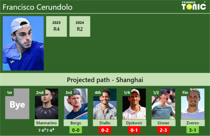 [UPDATED R3]. Prediction, H2H of Francisco Cerundolo's draw vs Bergs, Diallo, Djokovic, Sinner ...
