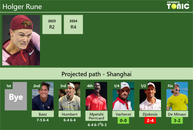 [UPDATED QF]. Prediction, H2H of Holger Rune's draw vs Vacherot, Djokovic, De Minaur to win the ...