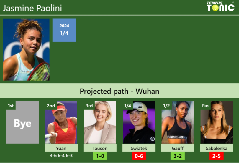 [UPDATED R3]. Prediction, H2H of Jasmine Paolini's draw vs Tauson, Swiatek, Gauff, Sabalenka to ...