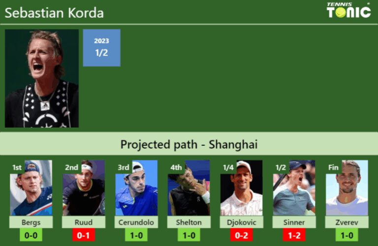 SHANGHAI DRAW. Sebastian Korda's prediction with Bergs next. H2H and rankings - Tennis Tonic ...