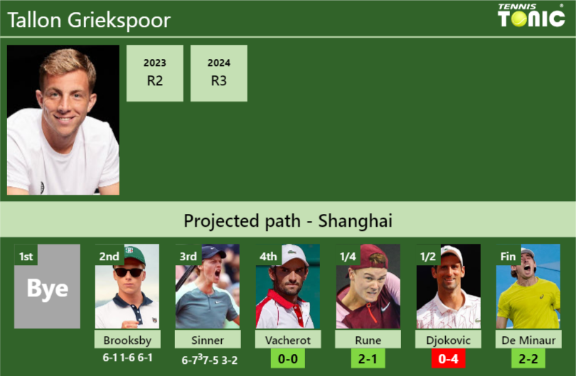 [UPDATED R4]. Prediction, H2H of Tallon Griekspoor's draw vs Vacherot, Rune, Djokovic, De Minaur ...