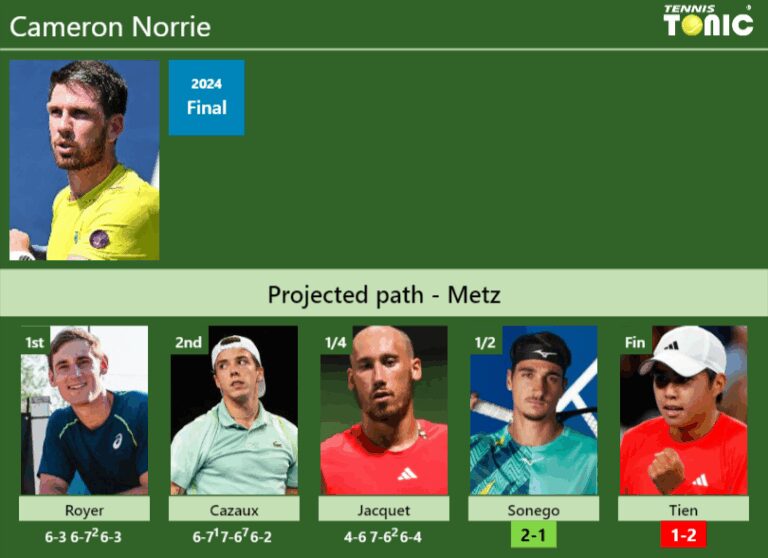 [UPDATED SF]. Prediction, H2H of Cameron Norrie's draw vs Sonego, Tien ...