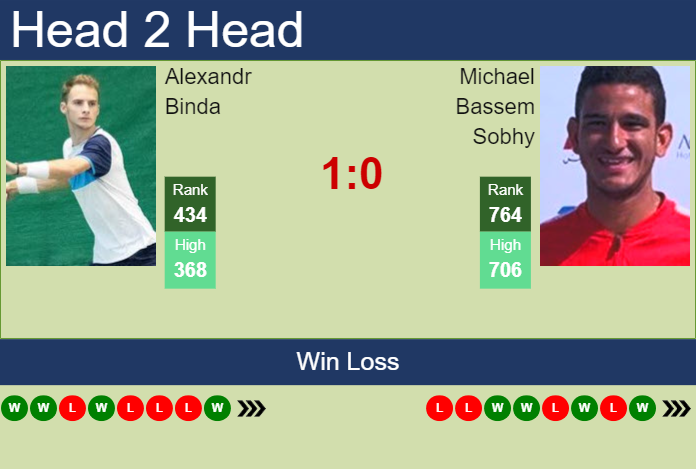H2H, prediction of Alexandr Binda vs Michael Bassem Sobhy in Soma Bay Challenger with odds ...