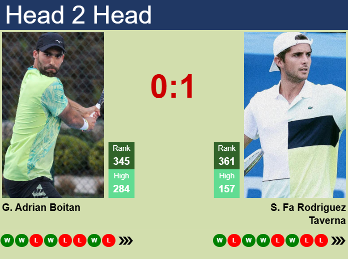 H2H, prediction of Adrian Boitan vs Santiago Rodriguez Taverna in ...