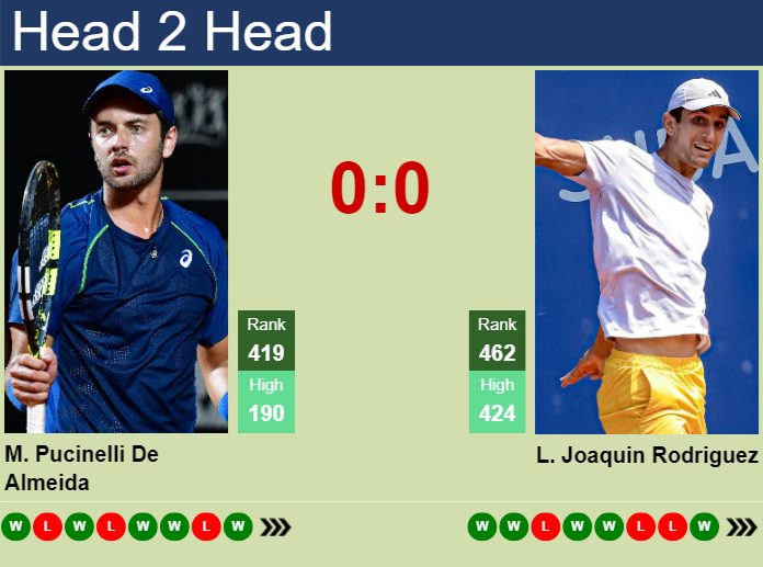H2H, prediction of Matheus Pucinelli De Almeida vs Lorenzo Joaquin ...